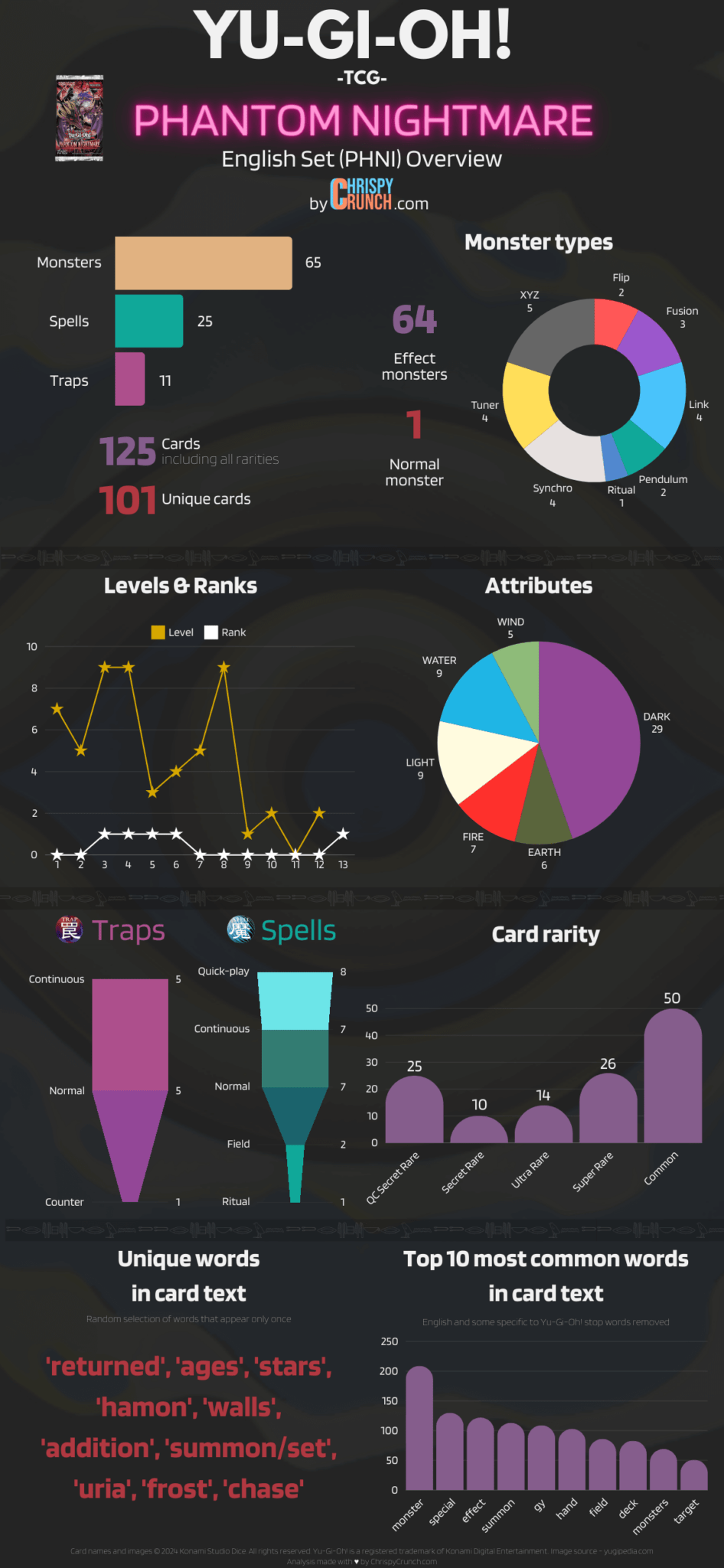 Yu-Gi-Oh Phantom Nightmare TCG Set Overview | Chrispy Crunch